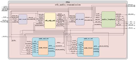 25 基于以太网的音频传输 — 野火 Fpga Verilog开发实战指南——基于altera Ep4ce10 征途pro开发板 文档
