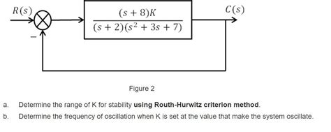 Solved Figure A Determine The Range Of K For Stability Chegg