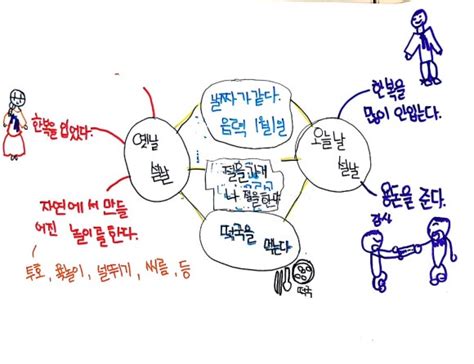 4 1 4 시대마다 다른 삶의 모습 옛날과 오늘날의 세시풍속 비교하기 더블버블맵 토의토론 씽킹맵 비주얼씽킹 네이버 블로그