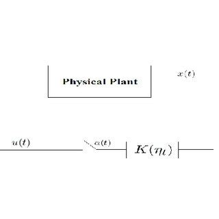 The Diagram Of Controller With Faults Download Scientific Diagram