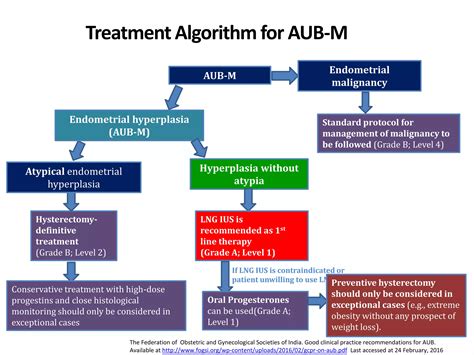 Insight Aub Management Guidelines On Aub In Reproductive Period Pptx