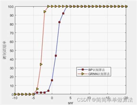 基于信号功率谱特征和grnn广义回归神经网络的信号调制类型识别算法matlab仿真 阿里云开发者社区