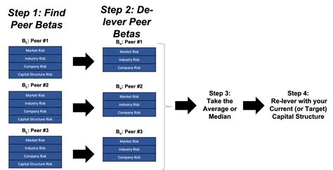 Unlevered Beta Formula Ultimate Guide