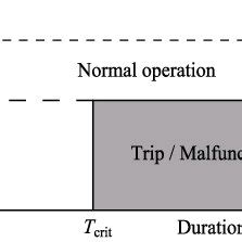 Voltage Tolerance Curve Of Senvsitivity Equipment Download Scientific Diagram