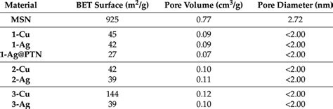 Textural Parameters Obtained By Nitrogen Adsorptiondesorption