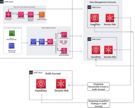 Automated Security Centralization With Aws Control Tower Ibexlabs