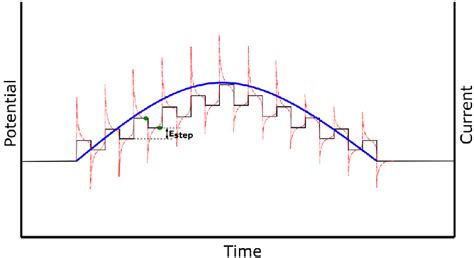 swv trace where the potential black is applied as a staircase