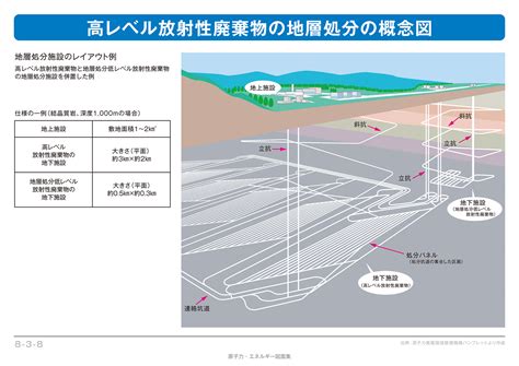 高レベル放射性廃棄物の地層処分 － 高レベル放射性廃棄物の処理・処分 ｜ 電気事業連合会