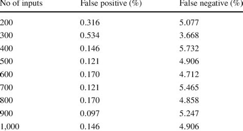 Relations Between Neurons False Positive And False Negative Ann