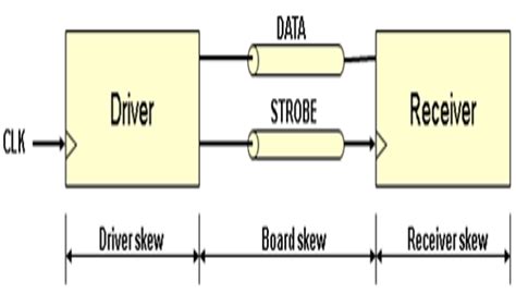 Signal Integrity And Board Design For Xilinx Fpgas Techsource Systems