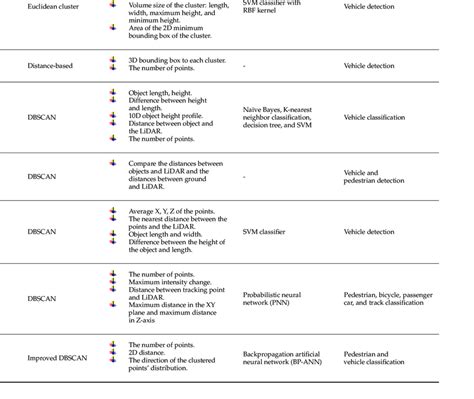 summary of the features used for lidar data classification download scientific diagram