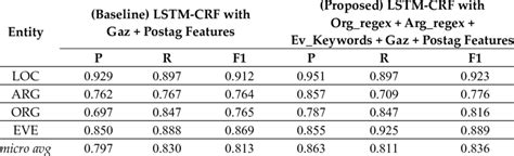 Entity Extraction Performance Step 1 Download Scientific Diagram