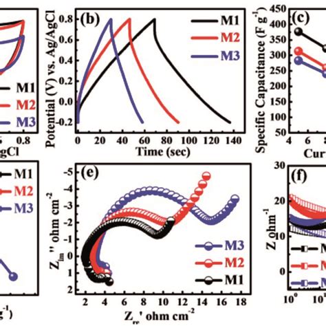 A Cyclic Voltammograms At Scan Rate Of 10 Mv S⁻¹ B Galvanostatic