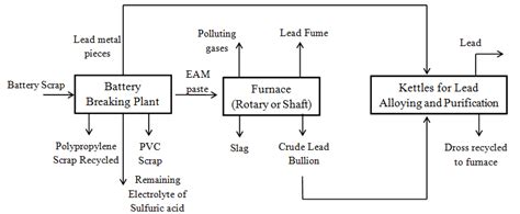 Block Diagram Of Secondary Lead Smelter Sls Download Scientific Diagram