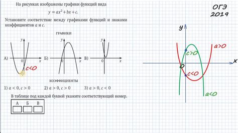 ОГЭ Задание 10 Графики Парабола Определить знаки коэффициентов