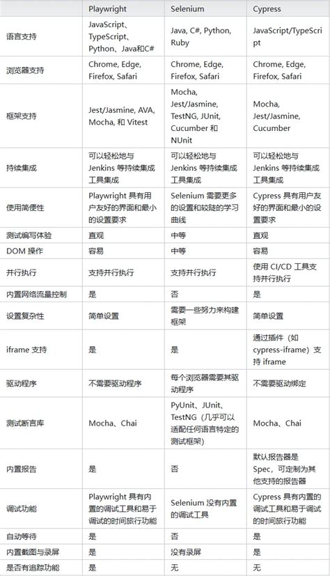 Playwright 、cypress 和 Selenium 对比 脉脉