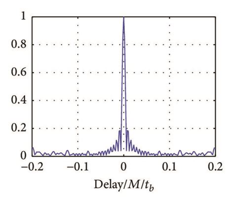 The Ambiguity Diagram For The Different Signals A χτfd Of