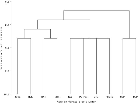 A Dendrogram Of The Cluster Structure Produced By VARCLUS A