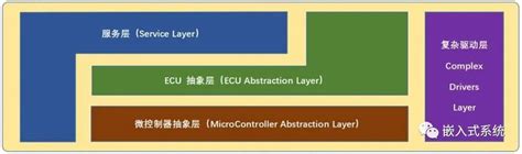 嵌入式软件分层隔离的典范 嵌入式软件分层模型 Csdn博客