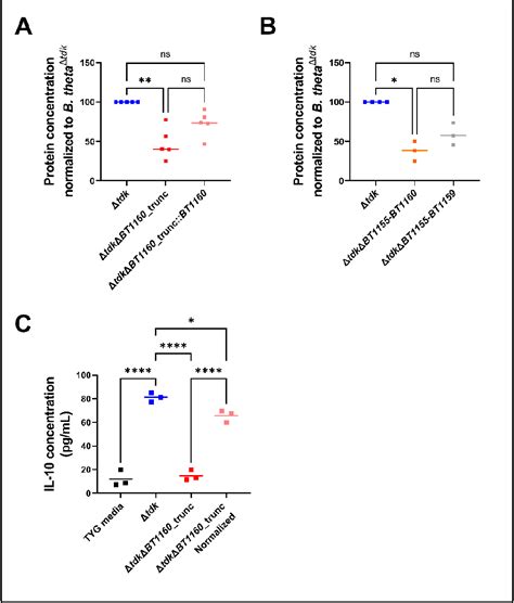 Figure 6 From Cetuximab Resistant Oral Squamous Cell Carcinoma Cells