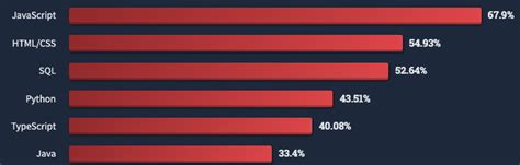 the most popular database of 2022 will surprise you and insight 7