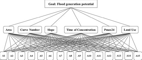 Hierarchical Structure Of Goals Criteria And Alternatives The Download Scientific Diagram