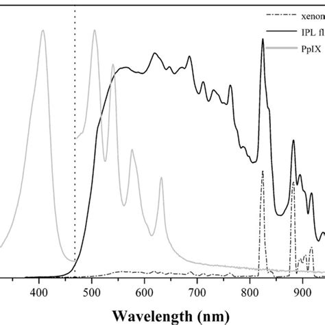 The Irradiance Spectra Of The Xenon Lamp Between The Flashes Of The