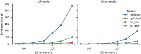 Time Required To Simulate A Circular Convolution Network Of Different