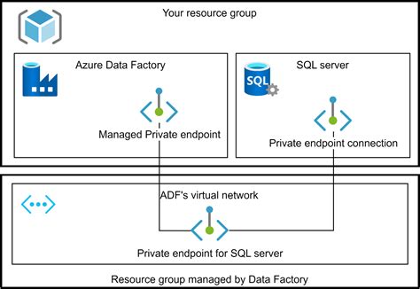 The New Baseline Blog Foundations Of Ci Cd With Azure Data Factory Using Terraform