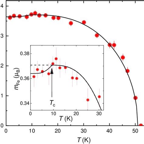 Temperature Dependence Of The Magnetic Order Parameter M Fe Of