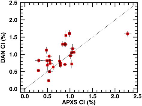 The Correlation Between Cl Measured By Alpha Particle Xray Download Scientific Diagram