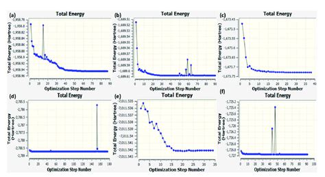 Optimization Step Graph For A [ Srx Pa}] B [ Srx Dnb C
