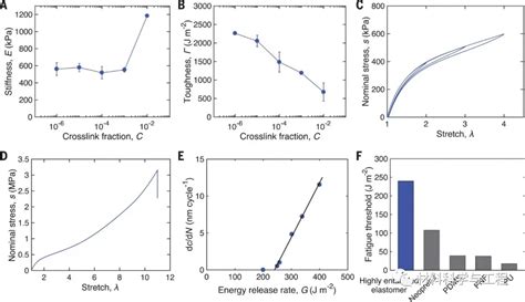 锁志刚院士《science》：高强、高韧、抗疲劳的水凝胶！ 知乎
