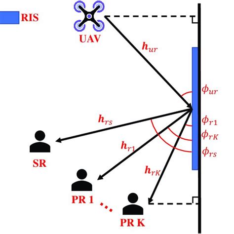 The Geometrical Diagram For A Ris Enabled Uav Cr Communication System Download Scientific Diagram