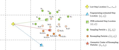 The Process Of Particle Filtering First Some Particles The Dots Are