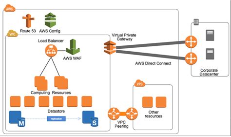 Cases Aws Direct Connect Teraoka Seiko Classmethod Inc