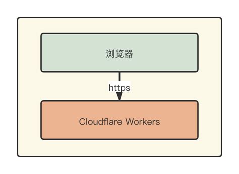 利用 Cloudflare Workers 托管静态站点 贾攀的流水账