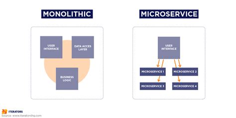 How Microservices Can Help You Upgrade And Maintain Legacy Projects