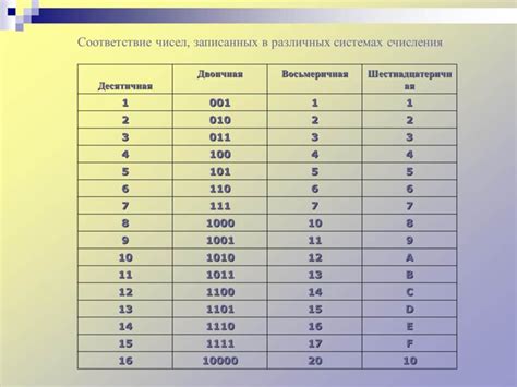 Двоичная и десятичная система счисления таблица Таблица соответствия