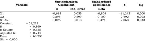 Moderation Regression Analysis Results Download Scientific Diagram