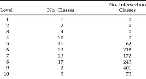Table 3 From Representing The Umls As An Object Oriented Database