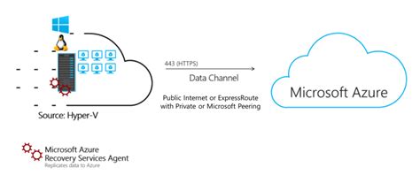 Workshop Migração Máquinas Virtuais Para O Azure Diogo Molina
