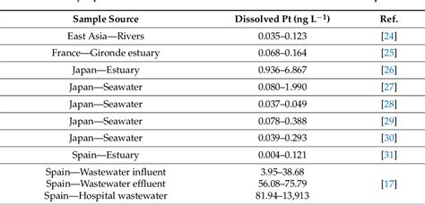 Table 1 From Development And Validation Of An Icp Ms Method For The