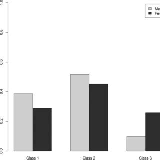 Gender As A Predictor Of Subgroup Membership Download Scientific Diagram