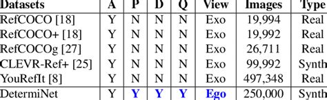comparison of datasets for referring expressions [14] a p d q exo