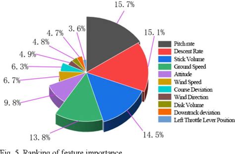 Figure 1 From Flight Safety Research Based On Gbdt Regression And Graph
