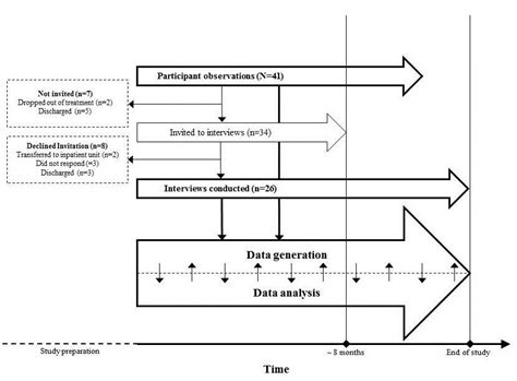 Illustration Of Participant Flow And The Concurrent Data Generation And