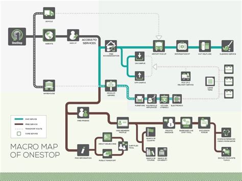 Macro Map Customer Journey Mapping Visualisation Service Design