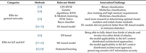 Table 1 From Multi Classification And Tree Based Ensemble Network For