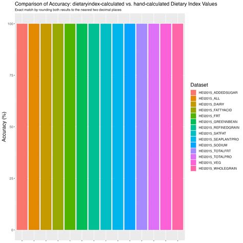 Validation • Dietaryindex